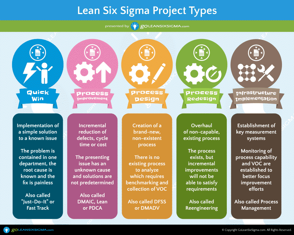 5 Lean Six Sigma Project Types GoLeanSixSigma