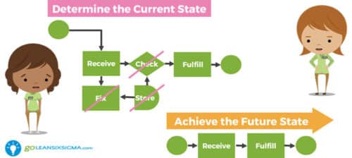 Lean Six Sigma Process Improvement | GoLeanSixSigma.com