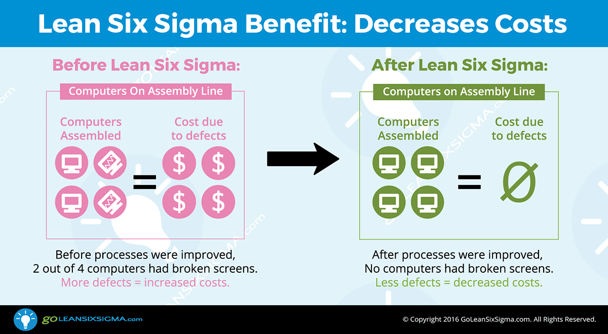The Benefits Of Using Lean Six Sigma GoLeanSixSigma