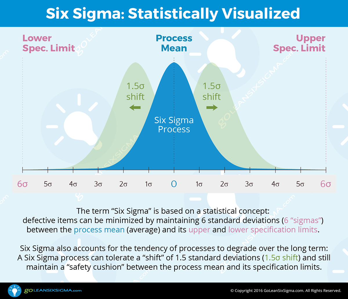Six Sigma Statistically Visualized Infographic GoLeanSixSigma