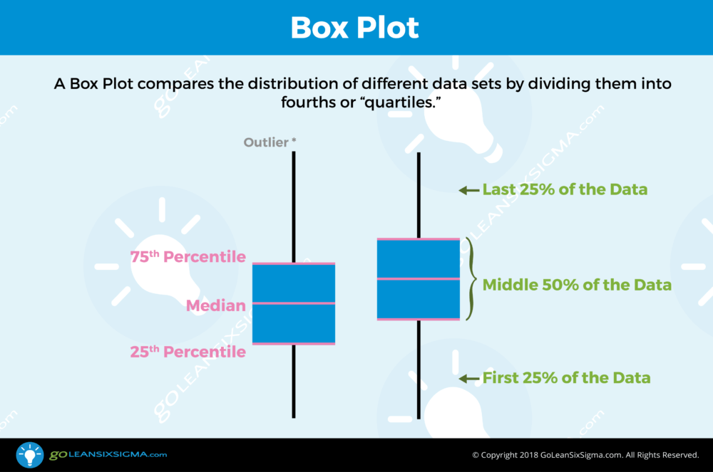 Box Plot aka Box And Whisker Plot GoLeanSixSigma