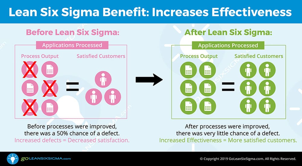 The Benefits Of Using Lean Six Sigma GoLeanSixSigma