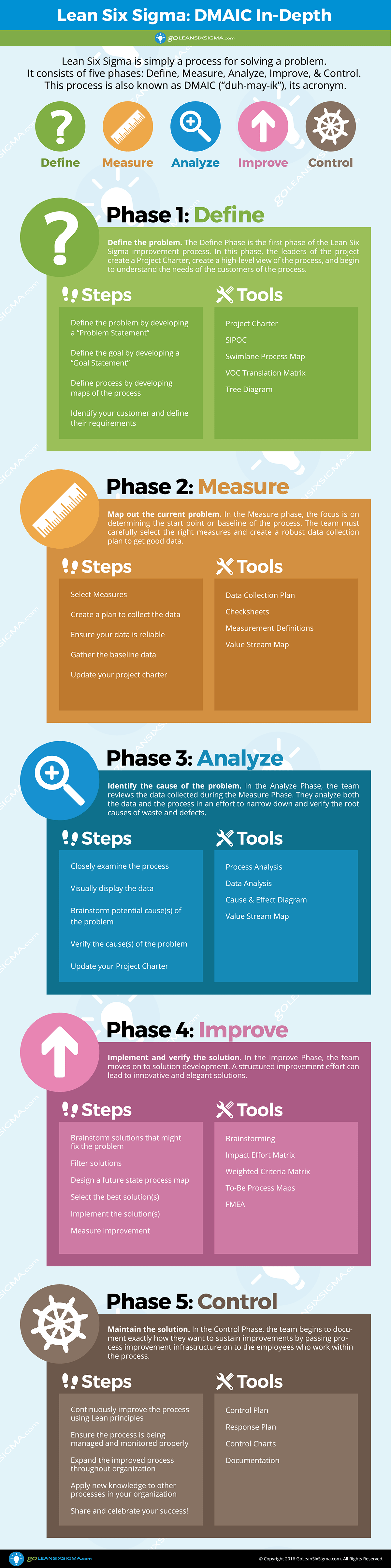 Dmaic The 5 Phases Of Lean Six Sigma Goleansixsigma Com Lean Six Riset