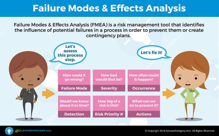 Failure Modes & Effects Analysis (FMEA) | Template & Example