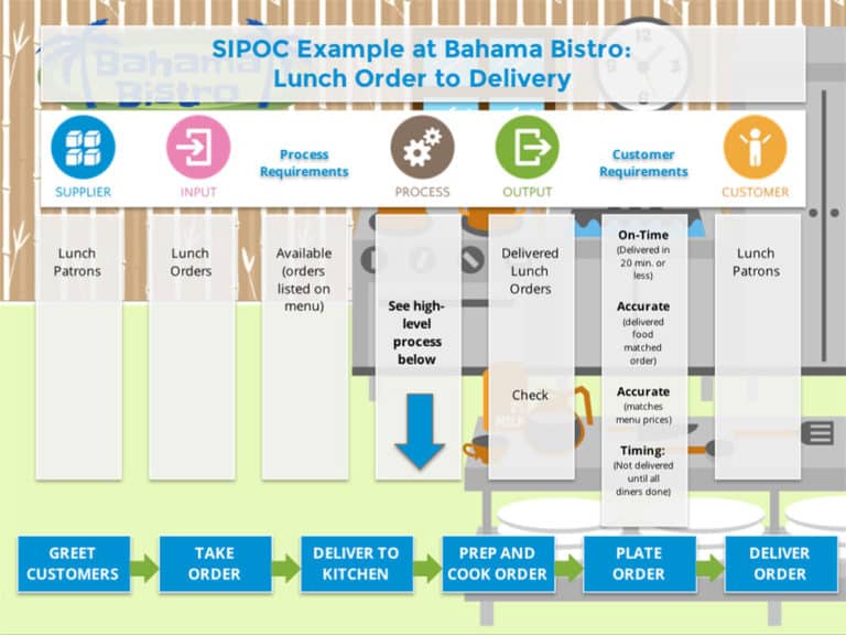 SIPOC: Suppliers, Inputs, Process, Outputs, Customers - GoLeanSixSigma.com