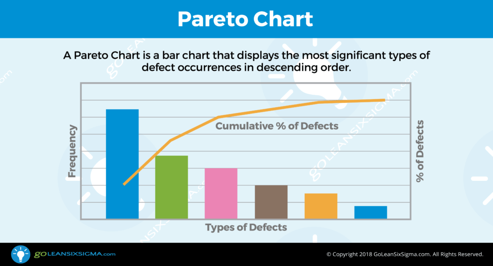 Pareto Chart GoLeanSixSigma