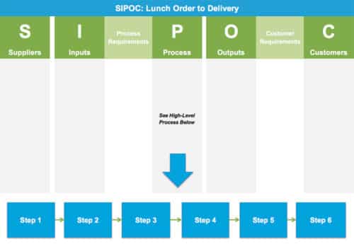 SIPOC: Suppliers, Inputs, Process, Outputs, Customers - GoLeanSixSigma.com