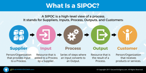SIPOC: Suppliers, Inputs, Process, Outputs, Customers - GoLeanSixSigma.com