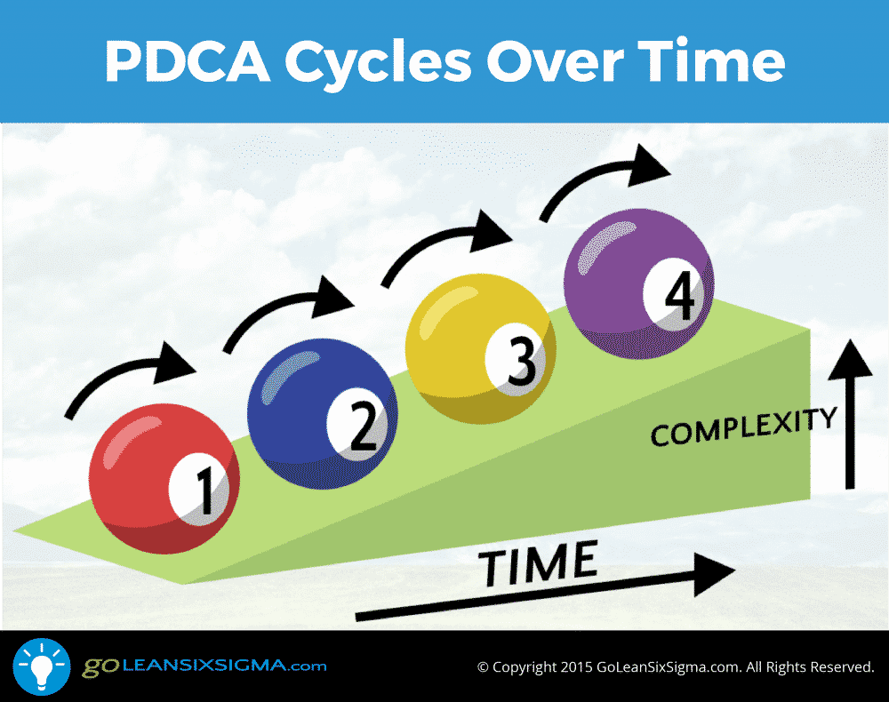 PDCA/PDSA - GoLeanSixSigma.com PDCA/PDSA - GoLeanSixSigma.com