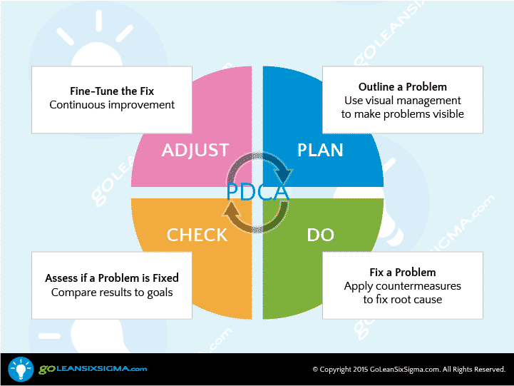 PDCA/PDSA - GoLeanSixSigma.com PDCA/PDSA - GoLeanSixSigma.com
