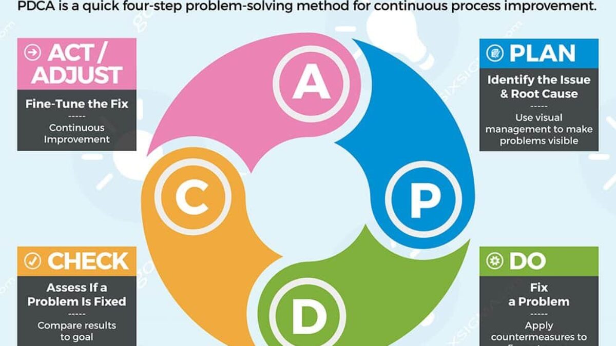 Pdca Plan Do Check Act Diagram Stock Illustration 312155756, 49% OFF