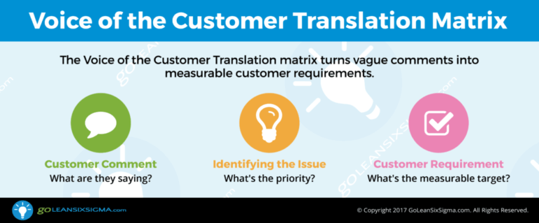 Voice of the Customer (VOC) Translation Matrix | Template & Example