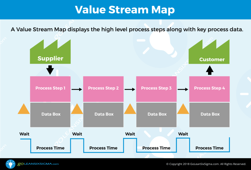 Arvovirtakuvaus Value Stream Map TTOS1000 GT0 harjoitus