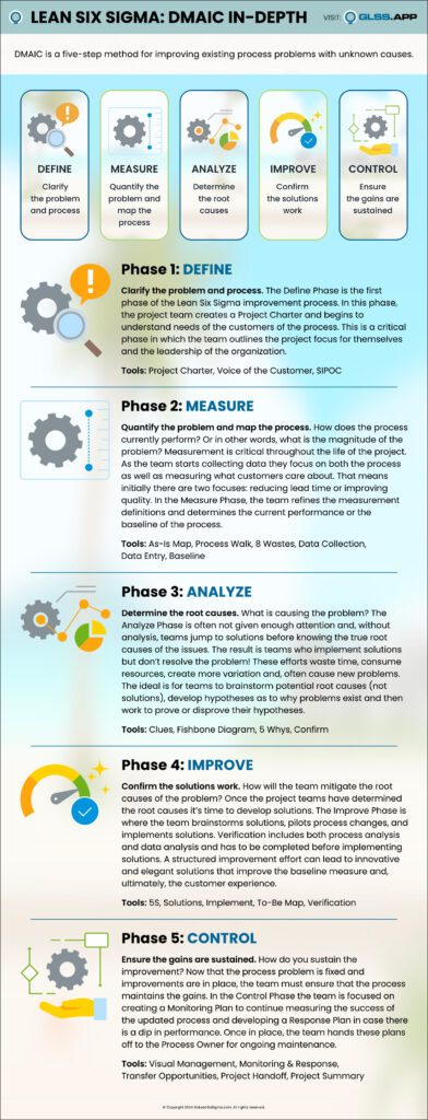 DMAIC - The 5 Phases of Lean Six Sigma - GoLeanSixSigma.com (GLSS)