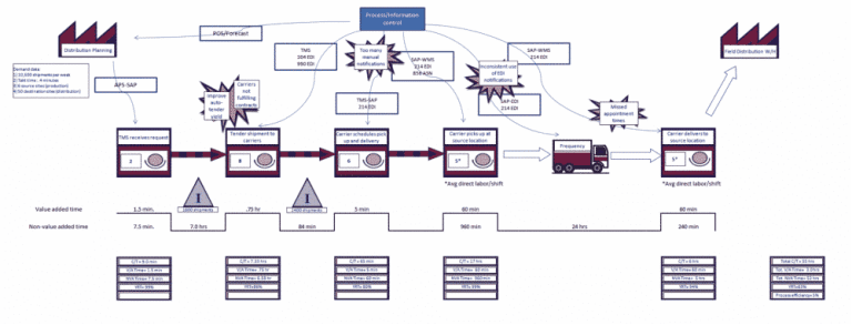 How to Visualize a Process With a Value Stream Map - GoLeanSixSigma.com ...