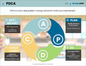 Lean Six Sigma: PDCA Infographic - GoLeanSixSigma.com (GLSS)