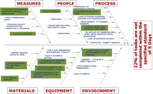 Fishbone Diagram: Finding the Root Cause of a Problem - GoLeanSixSigma ...