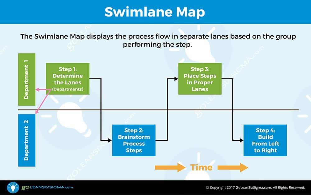 Swimlane Map Aka Deployment Map Or Cross Functional Chart Template 