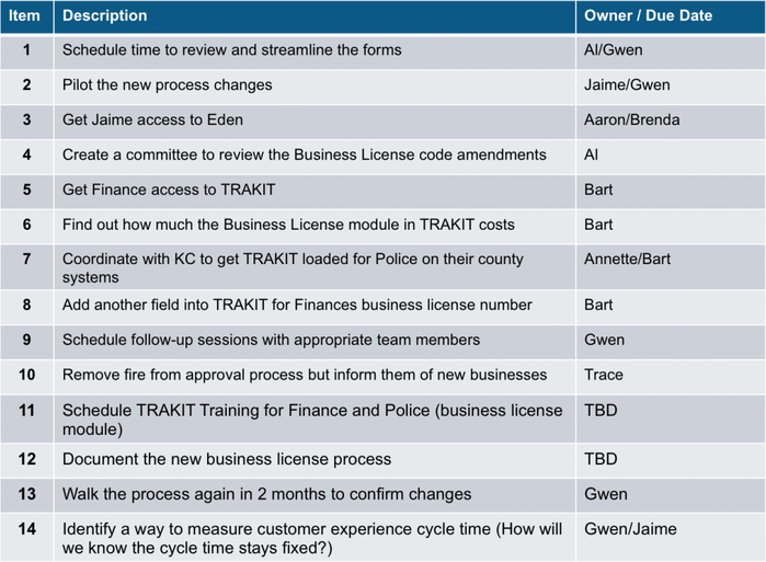 Rapid Improvement Event Example: Business Licensing Process