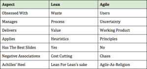 Lean vs. Agile: What’s the Difference? | GoLeanSixSigma.com
