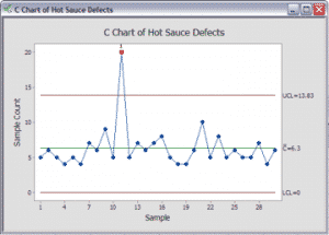 How to Run a C Chart in Minitab | GoLeanSixSigma.com