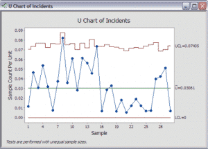 How to Run a U Chart in Minitab | GoLeanSixSigma.com
