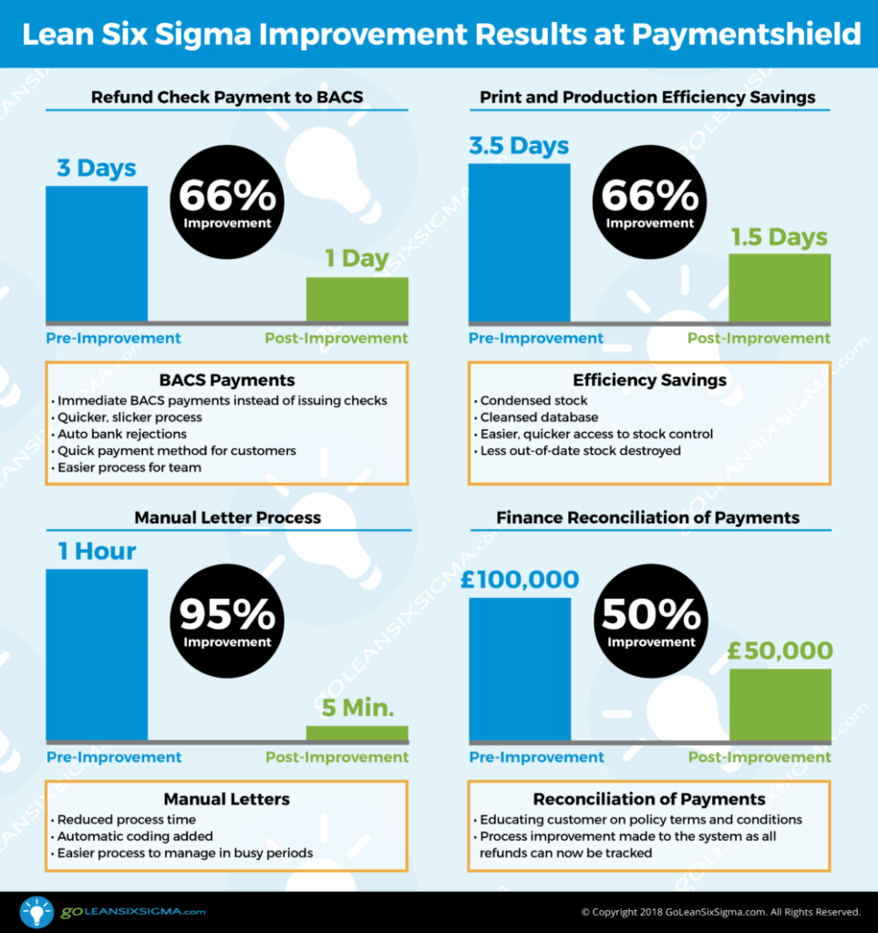 How Paymentshield, Leading Insurance Company, Uses Lean Six Sigma to ...
