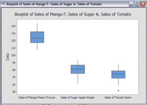 How to Create a Box Plot in Minitab - GoLeanSixSigma.com (GLSS)