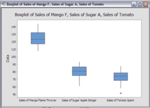 How to Create a Box Plot in Minitab | GoLeanSixSigma.com
