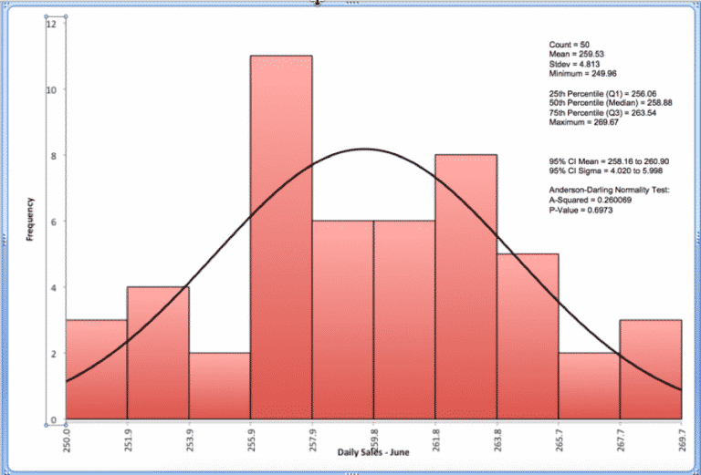 How to Create a Histogram in SigmaXL | GoLeanSixSigma.com