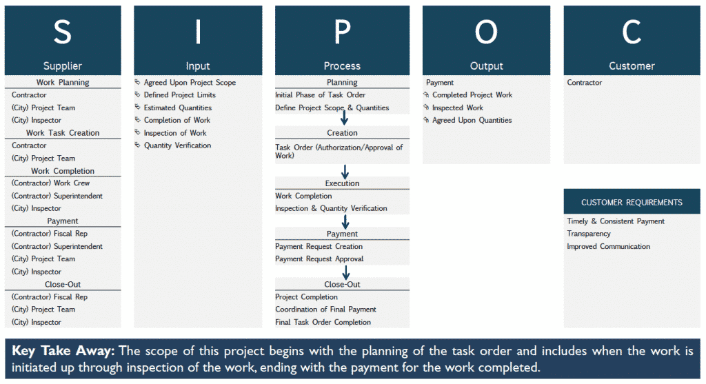 Project Storyboard: How the City of San Antonio Increased Payments for ...