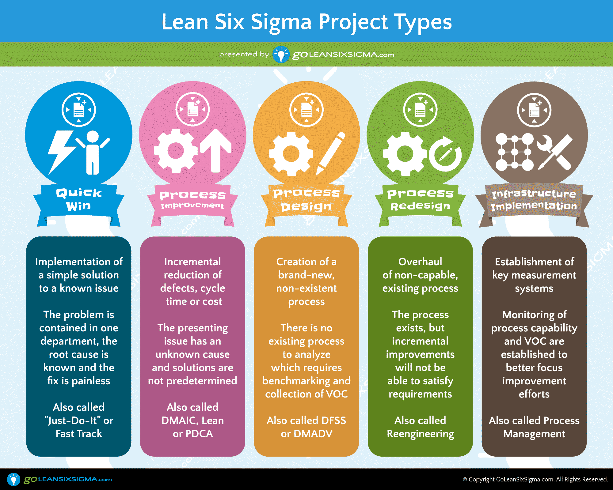 5 Lean Six Sigma Project Types GoLeanSixSigma