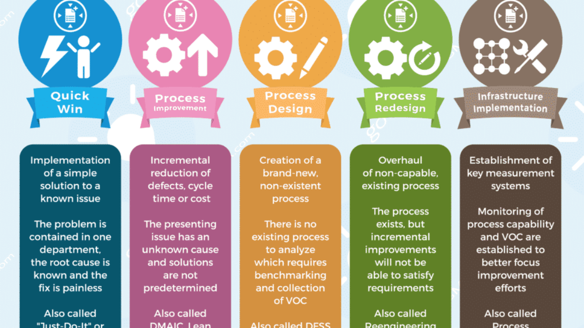Lean Six Sigma: Step By Step (DMAIC Infographic), 41% OFF