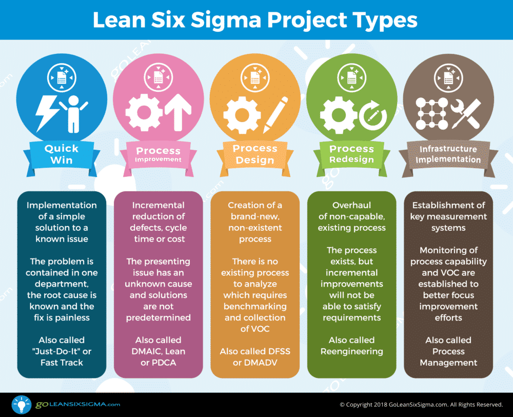 5 Lean Six Sigma Project Types GoLeanSixSigma