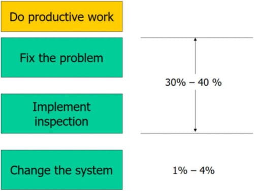 3 Levels of a “Fix” | GoLeanSixSigma.com