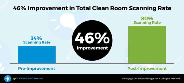 Lean Six Sigma: Lily Angelocci Saved $4 Million at UCSD Medical Center
