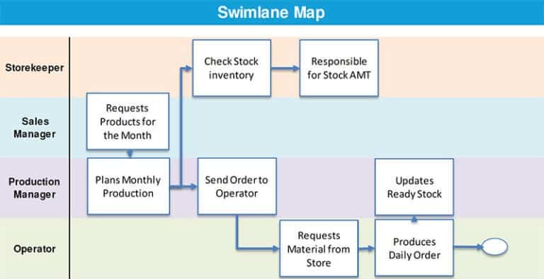 Project Storyboard: Lean Six Sigma Increases Daily Meat Production by ...