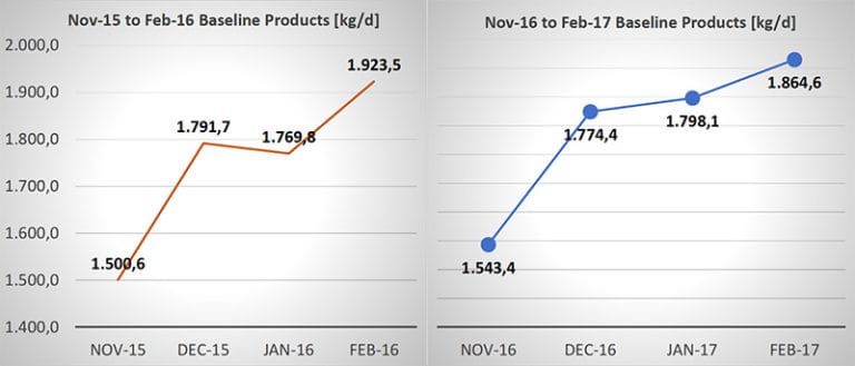 Project Storyboard: Lean Six Sigma Increases Daily Meat Production by ...