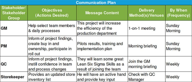 Project Storyboard: Lean Six Sigma Increases Daily Meat Production by ...