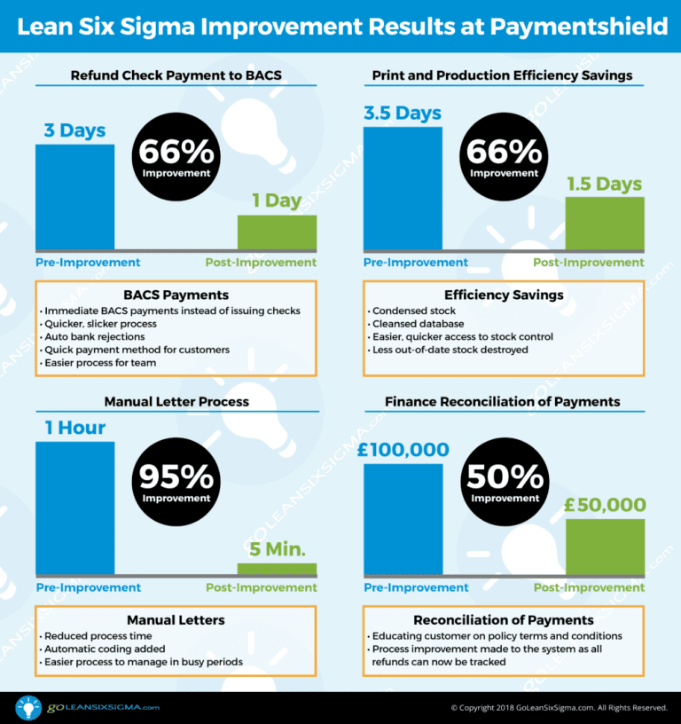Paymentshield, Leading Insurance Company, Improved Efficiency By 69% ...
