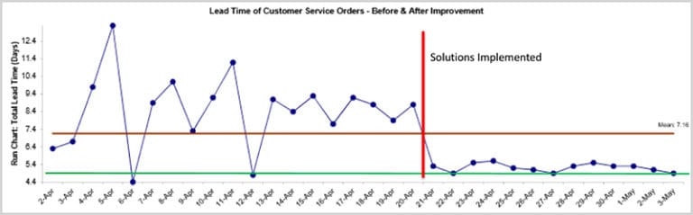 Project Storyboard: Reducing Lead Time in Customer Replacement Part ...