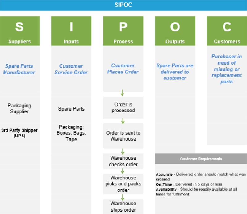 Project Storyboard: Reducing Lead Time in Customer Replacement Part ...