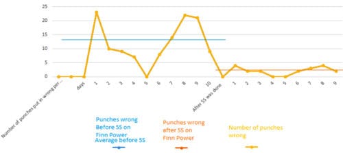 Project Storyboard: Increasing First Run Parts From 60% to 90% With ...