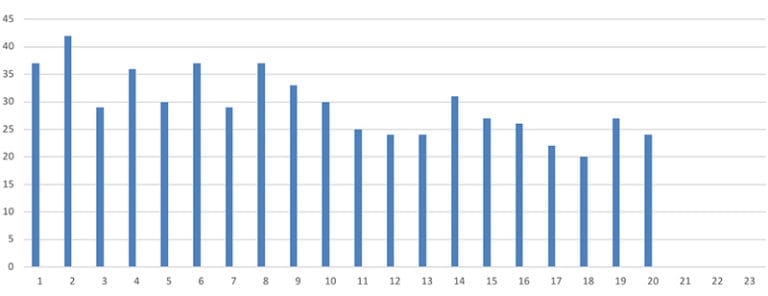 Project Storyboard: Increasing First Run Parts From 60% to 90% With ...