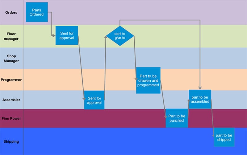 Project Storyboard: Increasing First Run Parts From 60% to 90% With ...