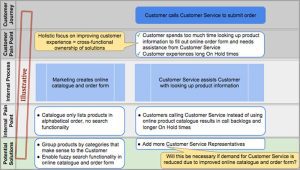 Putting the Customer on the Map: How the Customer Journey Drives Cross ...