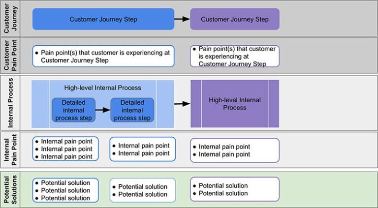 Putting the Customer on the Map: How the Customer Journey Drives Cross ...