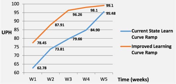 Project Storyboard: Reducing Learning Curve Ramp for Temp Employees by ...