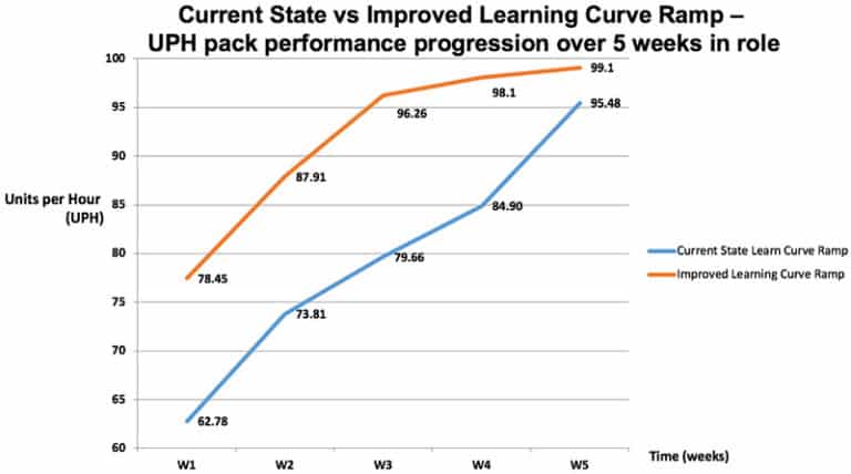 Project Storyboard: Reducing Learning Curve Ramp for Temp Employees by ...