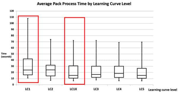 Project Storyboard: Reducing Learning Curve Ramp for Temp Employees by ...